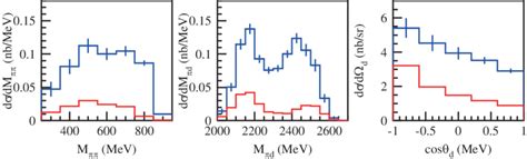 M ππ M πd And Cos θ D Differential Cross Sections Dσ Dm ππ Left