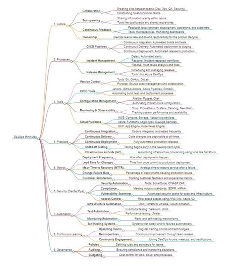 Wamiq Siddiqui Sid On Linkedin Devops Mindmap Agile Automation