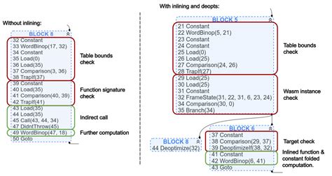 Speculative Optimizations For Webassembly Using Deopts And Inlining · V8