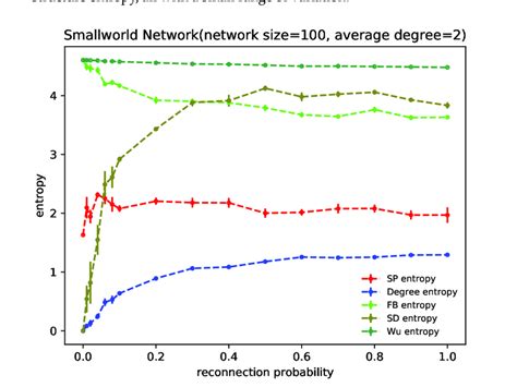 structure entropy of the ws small world network under different