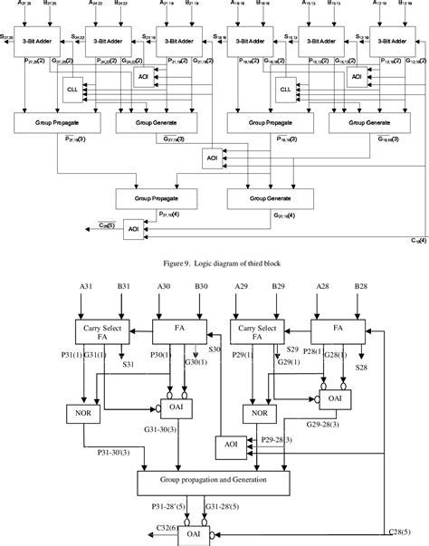 Figure 1 From Optimal Performance Analysis Of Carry Skip Adder On Fpga Semantic Scholar