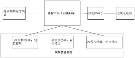 Freezing Disaster Monitoring And Early Warning Forecasting Method