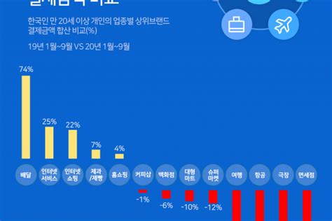 업종별 작년 대비 결제금액 비교배달 급증 스타트업 스토리 플랫폼 플래텀platum