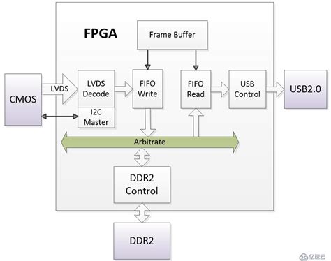 Fpga设计——全局曝光cmos图像采集与usb20显示 系统运维 亿速云