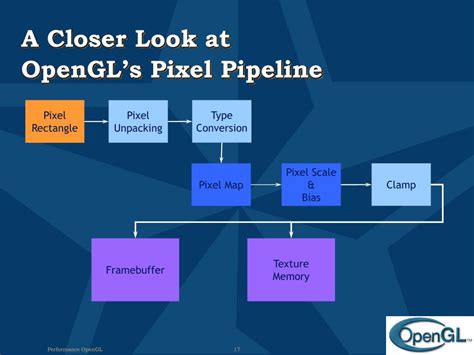 ppt performance opengl platform independent techniques powerpoint