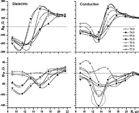 Spatial Profiles Of δb Θ And δb φ Components At The Duskside At