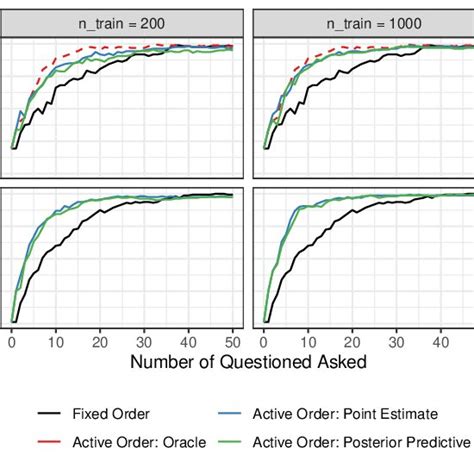 Classification Accuracy Of Different Questionnaire Design As The The