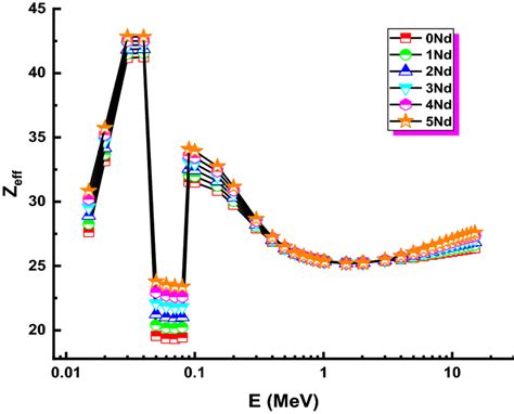 Variation Of Effective Atomic Number Zeff Values Glass Compositions Download Scientific