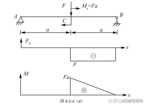 材料力学之剪力图弯矩图的绘制 知乎
