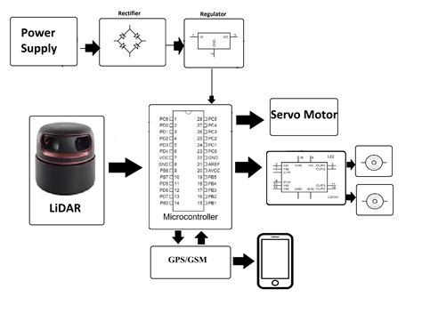 Lidar Based Autonomous Vehicle With Gps Tracking Lidar Project
