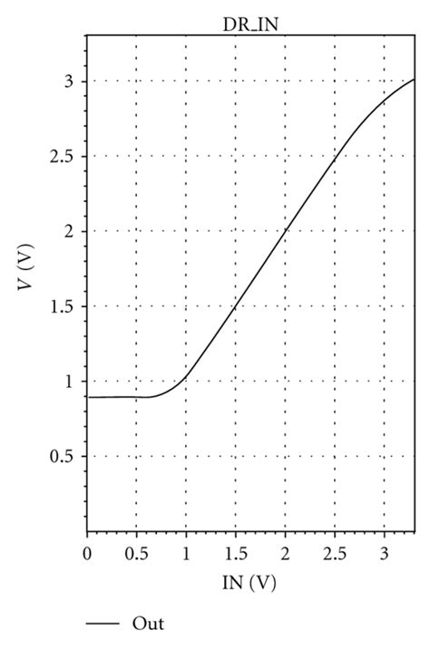 OTA Offset And Input DR Simulations Download Scientific Diagram