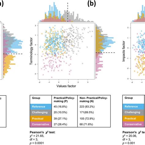 Results Of Chi Squared Tests Comparing Response Patterns Between The Download Scientific