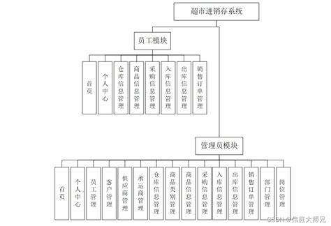 超市进销存基于sprinbootvue的超市进销存系统源码数据库文档 Csdn博客