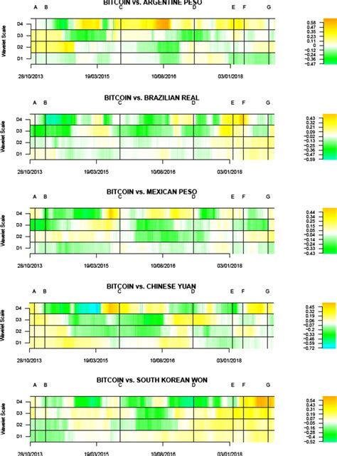 Pairwise Rolling Window Wavelet Correlation With 250 Window Size For