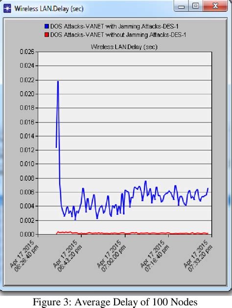 Figure 3 From Impact Of Jamming Attack In Vehicular Ad Hoc Networks Semantic Scholar