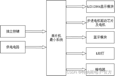 自动售货机系统设计 开题报告 csdn博客
