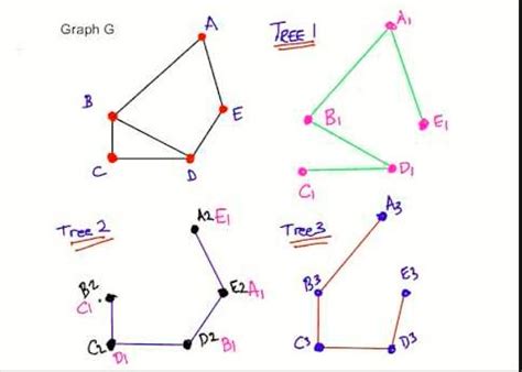 Discrete Mathematics Spanning Trees