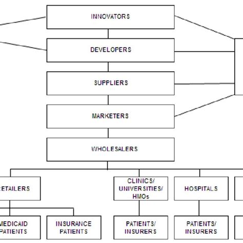 Vertical Structure Of The Pharmaceutical Industry Download Scientific