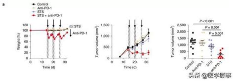Nature Cancer饿几天就能增强癌症患者的免疫治疗效果