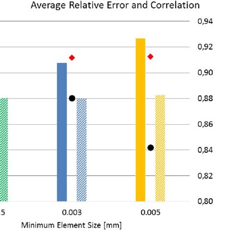 Error And Correlation Between Experimental And Simulated Values Of Download Scientific Diagram