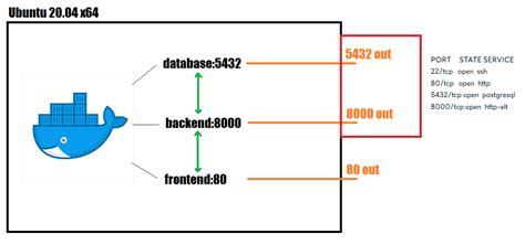 Nginx For Docker Containers Stack Overflow
