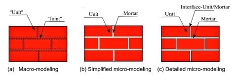 Different Approaches To Modeling In Masonry Construction Download
