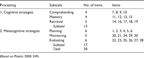 Table 1 From Relationships Between Chinese College Test Takers Strategy Use And Efl Reading