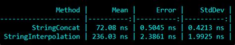 String Interpolation Vs String Format String Concat And String Builder