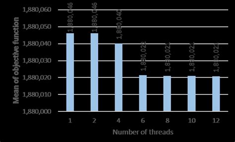 Mean Value Of Objective Functions On Edf Instances For Different Download Scientific Diagram