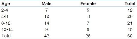 Age And Sex Variations In Study Group N68 Download Scientific Diagram