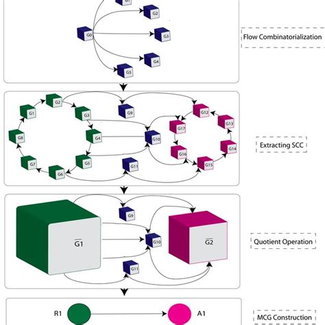 The Morse Decomposition Computation Pipeline Download Scientific Diagram