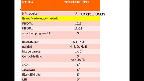 Configuración Del Uart Del Microcontrolador Tiva Tm4c123g Youtube