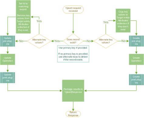 using upsert and upsertmultiple request in microsoft power apps