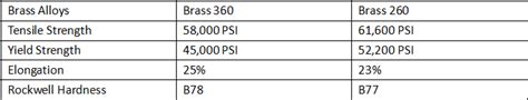 What Is 360 Brass And Brass 360 Properties Uses 360 Vs 260 Brass What