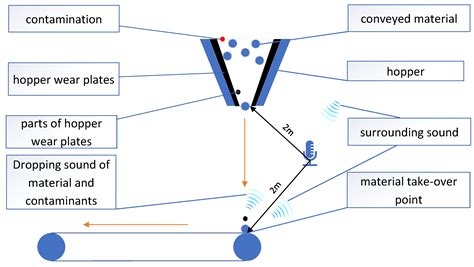 Acoustic Material Monitoring In Harsh Steelplant Environments