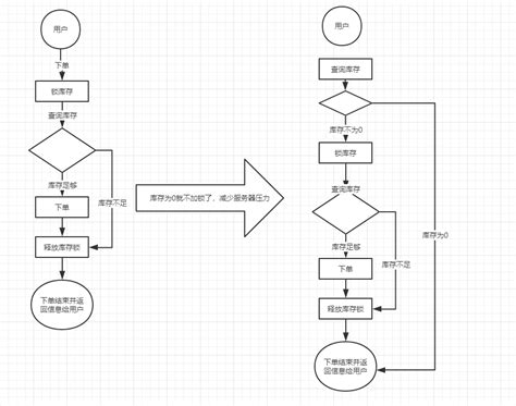 商品订单库存一致性问题的思考 YzdFly 博客园
