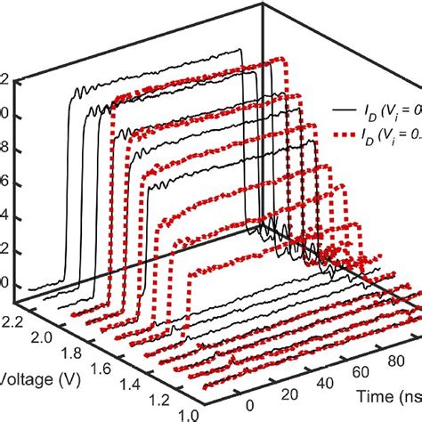 Time Resolved Measurement Of The Device Current I D For Applied