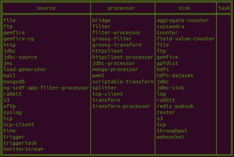 Data Processing Using Spring Cloud Data Flow Naukri Engineering Medium