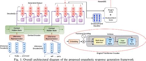 Figure 1 From Emotion Aware And Intent Controlled Empathetic Response Generation Using