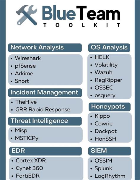 Coding Bolt Academy On Linkedin Blue Team Tool Kit