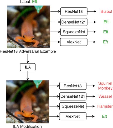 Figure 1 From Enhancing Adversarial Example Transferability With An Intermediate Level Attack