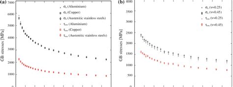 Effect Of Isotropic Elasticity Parameters On The Gb Stress Fields A Download Scientific