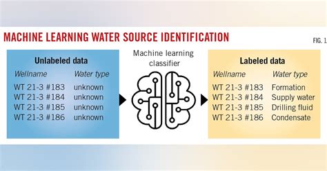 Machine Learning Models Predict Produced Water Properties Oil And Gas Journal