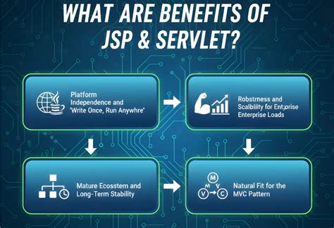 Jsp Servlet The Foundation Of Modern Enterprise Java Apps