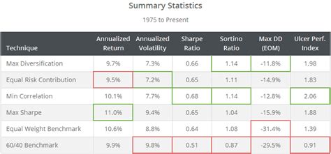 Testing Popular Portfolio Optimization Techniques Allocate Smartly
