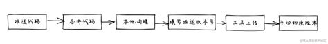 how to realize continuous integration of wechat applets moment for