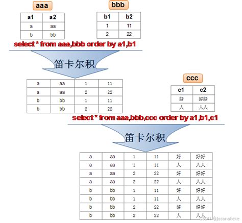 【重学 Mysql】二十四、笛卡尔积的错误和正确的多表查询 技术栈