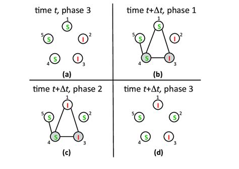 An Sis Epidemic Model Evolving On An Adn With 5 Nodes And 2 Links Download Scientific