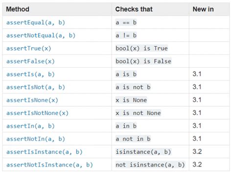 มาทำ Unit Testing บน Python กันเถอะ Borntodev เริ่มต้นเรียน เขียนโปรแกรม ขั้นเทพ
