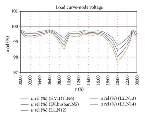 Voltage Variations Without Wind Integration Download Scientific Diagram